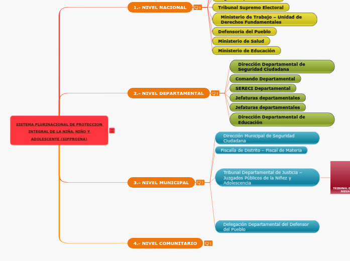 SISTEMA PLURINACIONAL DE PROTECCION INTEGR...- Mind Map